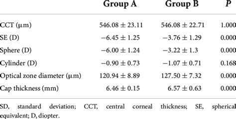 Preoperative Refractive And Corneal Data Mean ± Sd Download