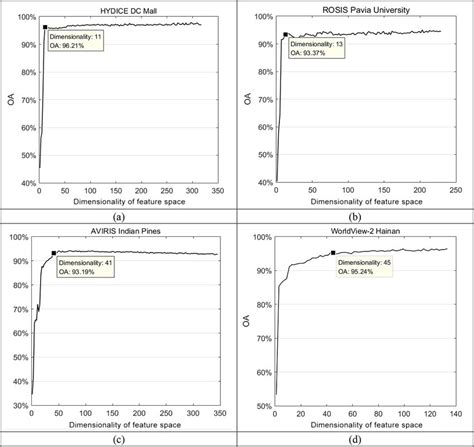 Relationship Between Classification Accuracy Oa And The Download Scientific Diagram