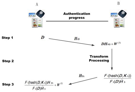 The Authentication Flow Modified In This Paper Download Scientific Diagram