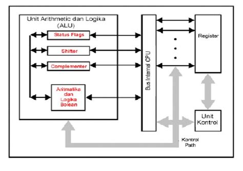 Technology Information CPU Structure