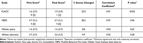 Comparison Of The Psychometric Properties Of The Flacc Scale The Mbps