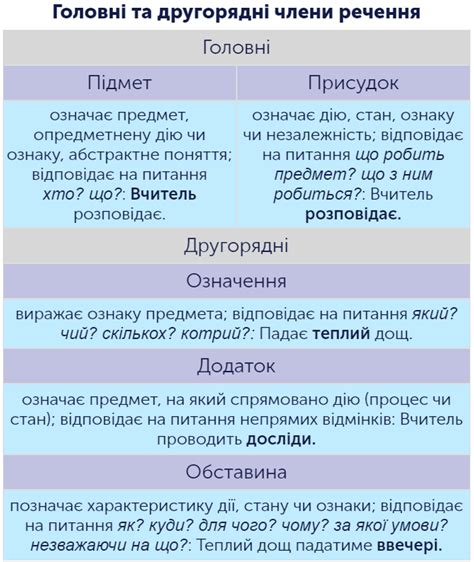Українська мова для 8 класу завдання та тести онлайн Learning Ua