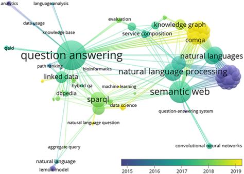 Systematic Review Of Question Answering Over Knowledge Bases Pereira 2022 Iet Software