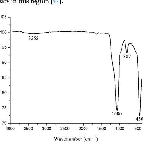 Ir Spectrum Of The Sio 2 Gd 2 O3 Eu 3 1 Nanoparticles Displaying Download Scientific