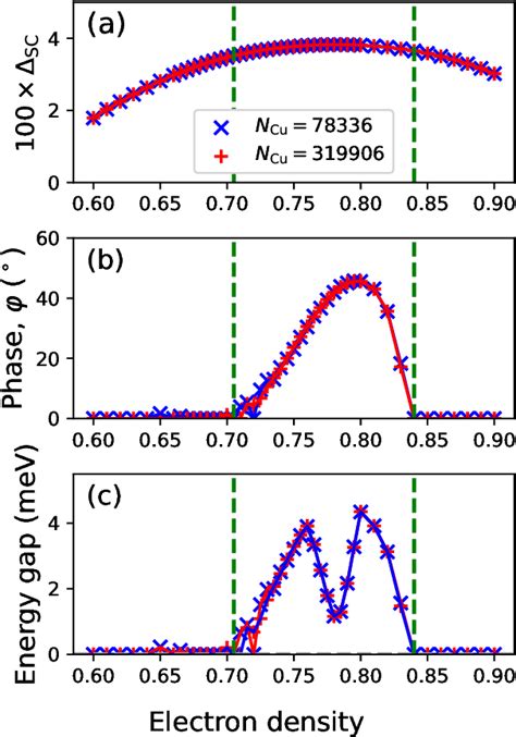 Figure 4 From Tuning Topological Superconductivity Within The T J U Model Of Twisted