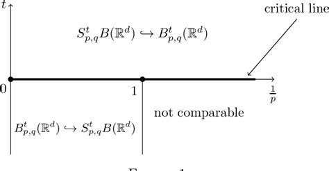 Figure 1 From Isotropic And Dominating Mixed Besov Spaces A Comparison Semantic Scholar