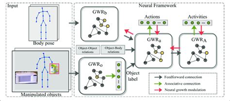 Overview Of The Proposed Architecture Mici 2018 The Gwr B And Gwr