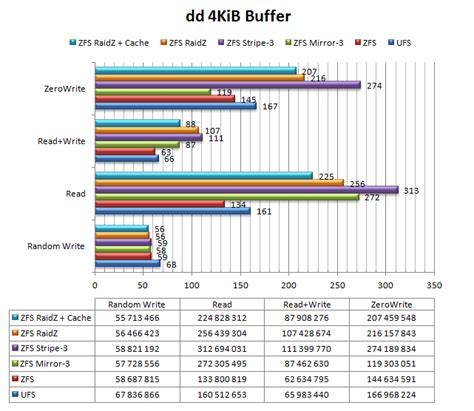 Freebsd Filesystem Performance Results Savagedlights Road