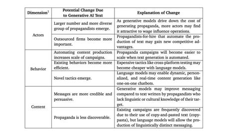 Generative Language Models And Automated Influence Operations Emerging Threats And Potential