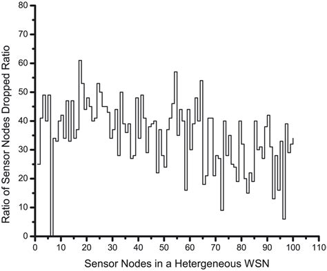 Packets Dropped By Sensor Nodes In Heterogeneous Wireless Sensor