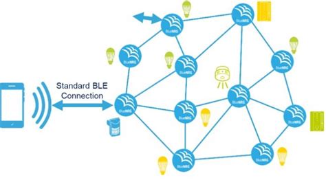 Embedded Provisioner For Ble Mesh Network
