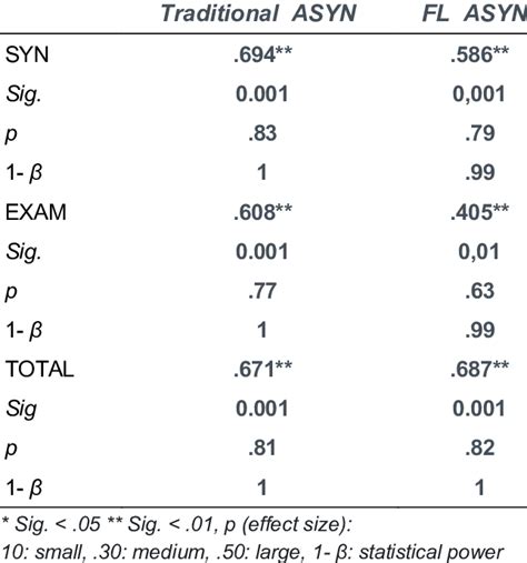 Associations Of Asynchronous Activities With Fl Or Traditional Methodology Download