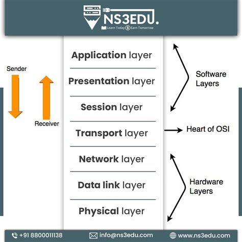 Networking Cisco Sdwan Legacynetworks Networktransformation… Ns3edu