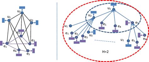 the left is a graph of user event heterogeneous attributes and the