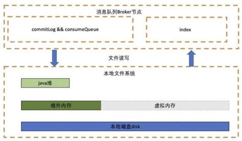 Rocketmq使用过程中问题场景和解决方案 明胖胖 博客园