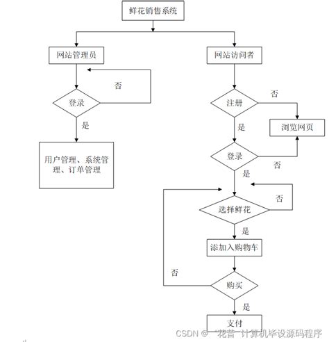 java jsp基于web鲜花销售系统9659c[独有源码]如何找到适合自己的毕业设计的指南 鲜花销售业务流程图 csdn博客