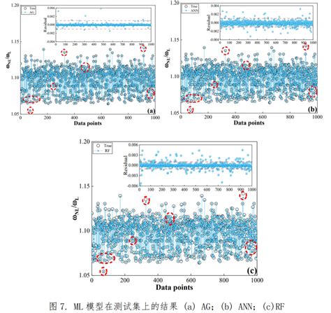 机器学习辅助复合材料预测，性能管理优化创新材料，这种王炸般的组合，还真是大开眼界！ 利用机器学习进行材料性能预测 数据集 Csdn博客