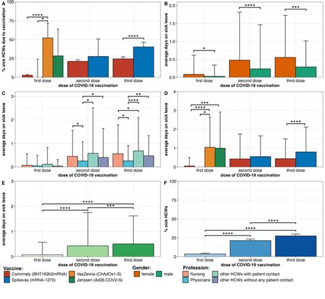 A Portrays The Relative Proportion Of Hcws On Sick Leave Stratified By