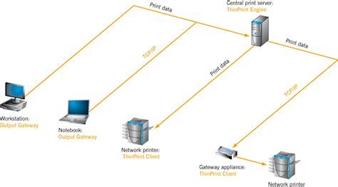 print server scenarios thinprint