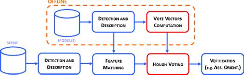 Pclopenni Tutorial 5 3d Object Recognition Pipeline Roboticaunileones