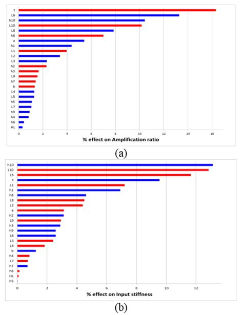 the effect of parameters using optimal latin hypercube method on a