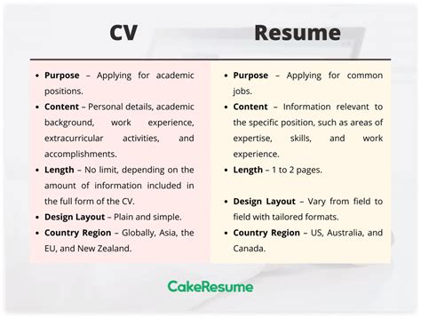 Difference Between Cv And Resume With Example Differe Vrogue Co