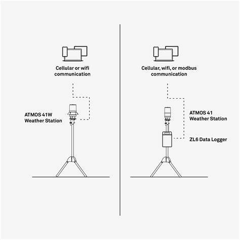 Microclimate Monitoring Meter Group