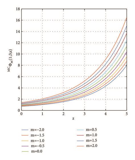 Graph Of The New Extension Of Confluent Hypergeometric Function For
