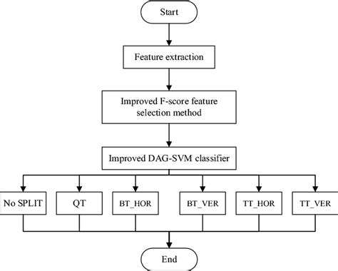 the overall flowchart of the proposed method download scientific diagram