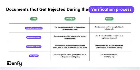 Document Verification How Does The Process Work Idenfy