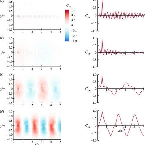 Contours Of Cross Correlation Of The Cross Stream Velocity Component C Download Scientific