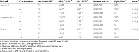 Qtls Identified For F 2 A Y Mice By Single Qtl Scans Download Table