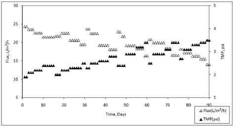 Variations Of Tmp And Permeate Flux During Entire Smbr Operation