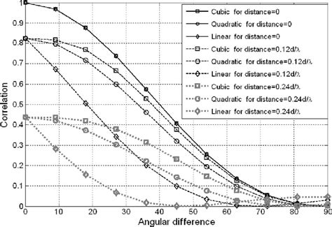 simple models for the combined correlation function versus angular