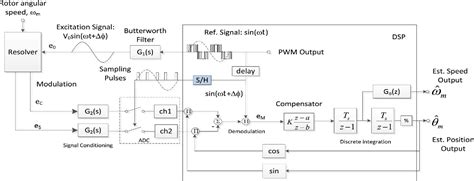 Figure 1 From Speed Error Mitigation For A Dsp Based Resolver To
