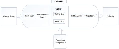 Cnn Gru Cs Classification Model Download Scientific Diagram