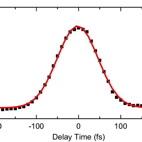 9 Cross Correlation Trace Of Pump And Probe Pulses Centered Around
