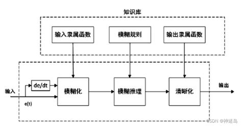 【模糊pi控制（从原理到simulink仿真到c代码实现）】 Csdn博客