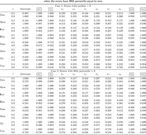 Table 1 From Bayesian Variable Selection In Quantile Regression