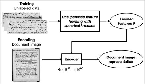 An Unsupervised Representation System Used To Represent The Document Download Scientific