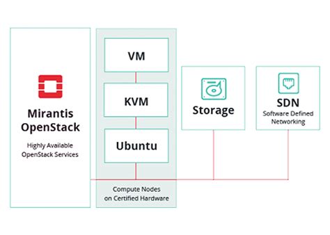 Mirantis Openstack Infographic SourceForge Articles
