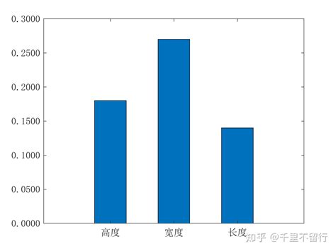Matlab柱状图绘制 知乎