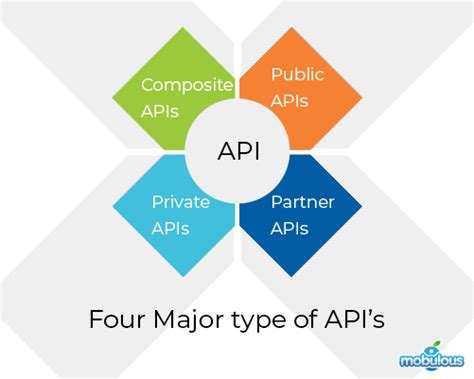 The Complete Guide To Api Development In 2023 Importance Methods