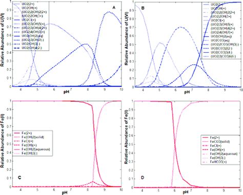 Predicted relative abundance of U(VI) and Fe(II) as a function of pH... | Download Scientific ...