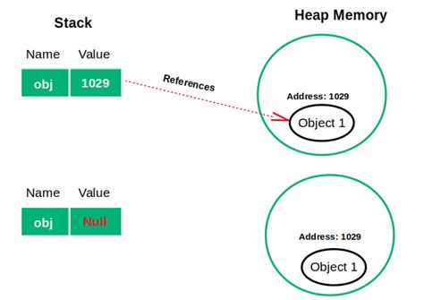 How To Make An Object Eligible For Garbage Collection In Java
