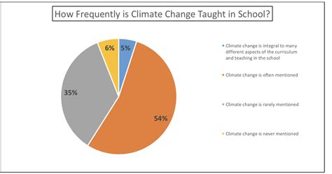 Solved Please Step By Step Guide On How To Make A Piechart Using Excel Course Hero