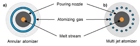 Schematic A Annular Atomizer B Multi Jet Atomizer With Melt And Gas Download Scientific