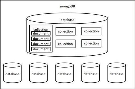 【node js】 四）mongodb、接口、会话控制 mongodb 会话管理 csdn博客