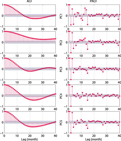 The Autocorrelation Function Acf Left And Partial Autocorrelation