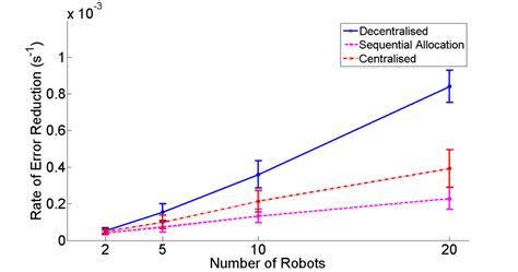 the average normalised error reduction and average rate of error